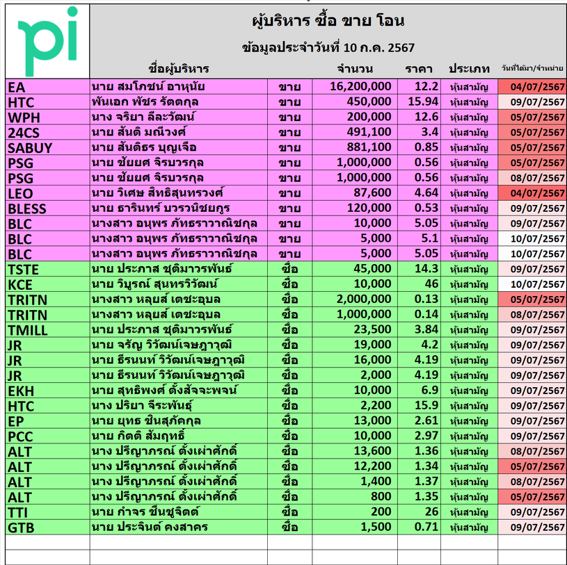 🔥🔥สรุปผู้บริหาร ซื้อ ขาย โอน 📅 วันรายงาน 10/7/2024