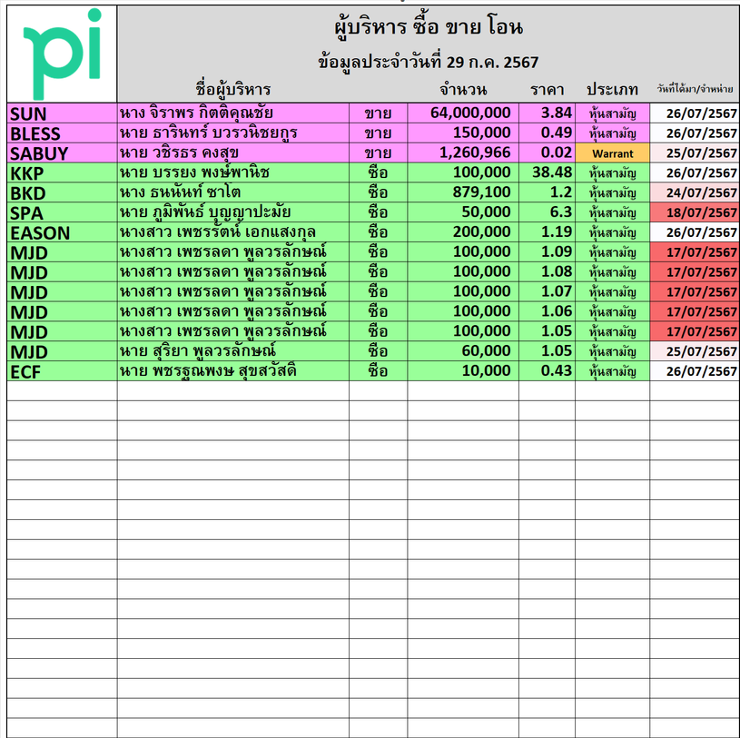 🔥🔥สรุปผู้บริหาร ซื้อ ขาย โอน 📅 วันรายงาน 29/7/2024
