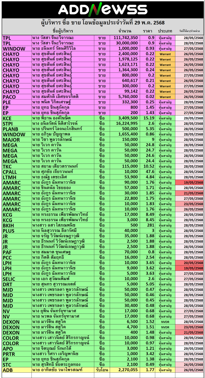🔥🔥สรุปผู้บริหาร ซื้อ ขาย โอน 📅 วันรายงาน 29/05/2025