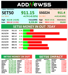 ⭐SET50 HighLite⭐ LAST : 911.15 Change : 🟢+4.74