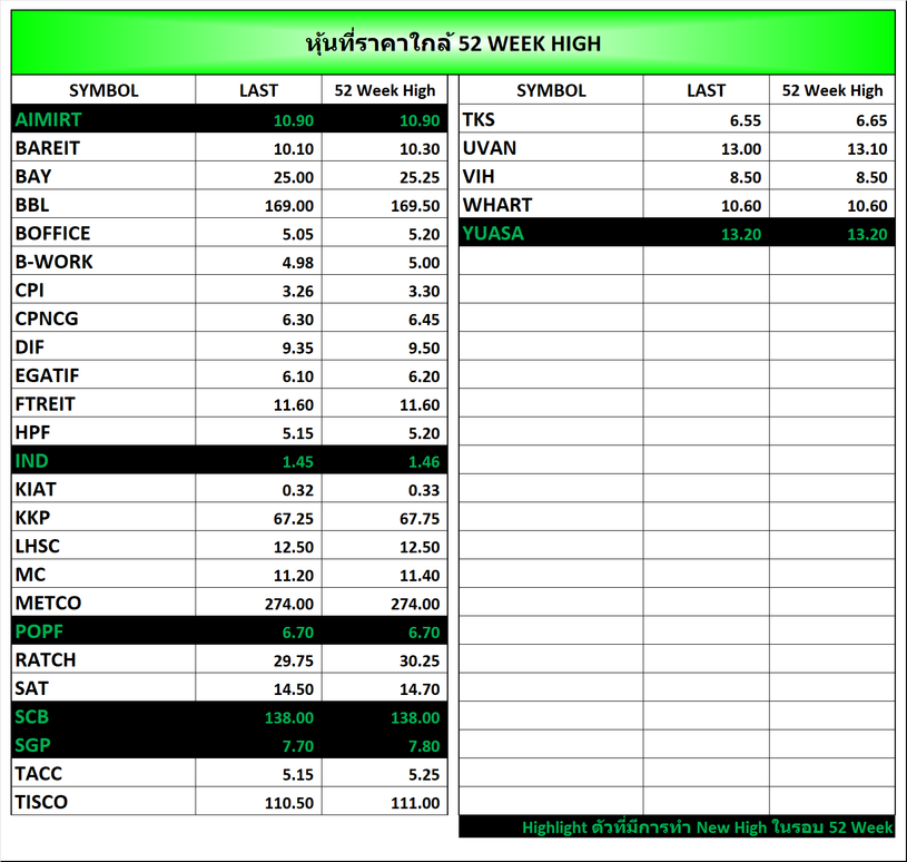 ⭐🔥หุ้นที่ราคาใกล้ ALL TIME 🟢High 🔴Low 📅26/12/2025