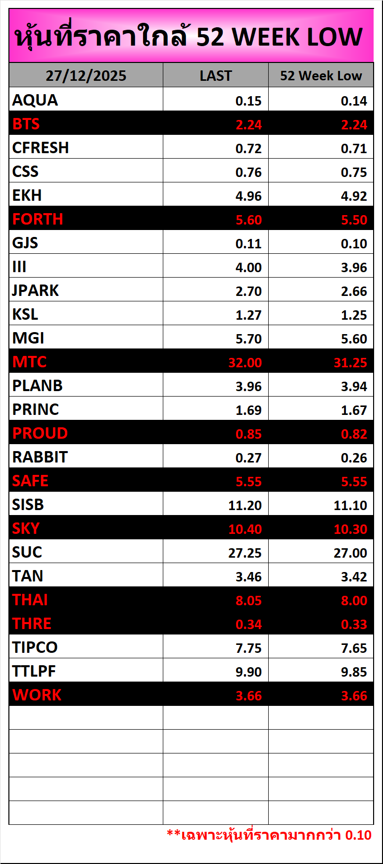 ⭐🔥หุ้นที่ราคาใกล้ ALL TIME 🟢High 🔴Low 📅26/12/2025