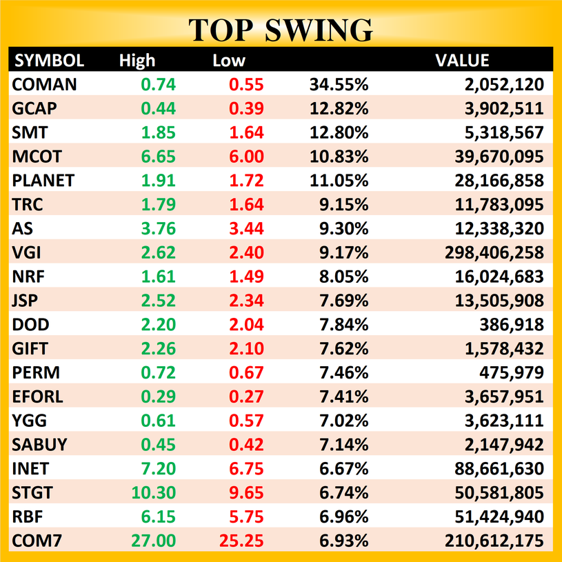 🔥DW 13 TOP VOLUME 🕧12:30 📅22/11/24 ==== ⭐SET⭐ LAST : 1,448.91 Change ...