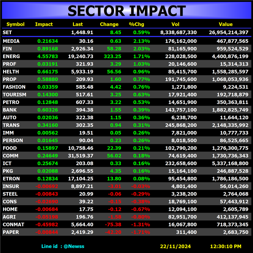 🔥DW 13 TOP VOLUME 🕧12:30 📅22/11/24 ==== ⭐SET⭐ LAST : 1,448.91 Change ...