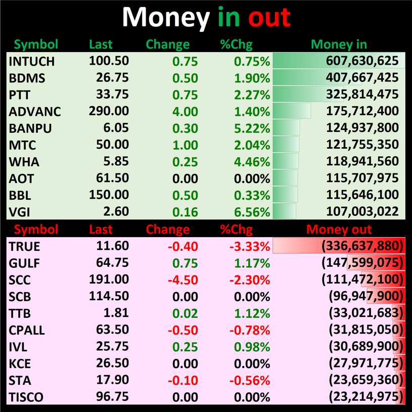 🔥DW 13 TOP VOLUME 🕧12:30 📅22/11/24 ==== ⭐SET⭐ LAST : 1,448.91 Change ...