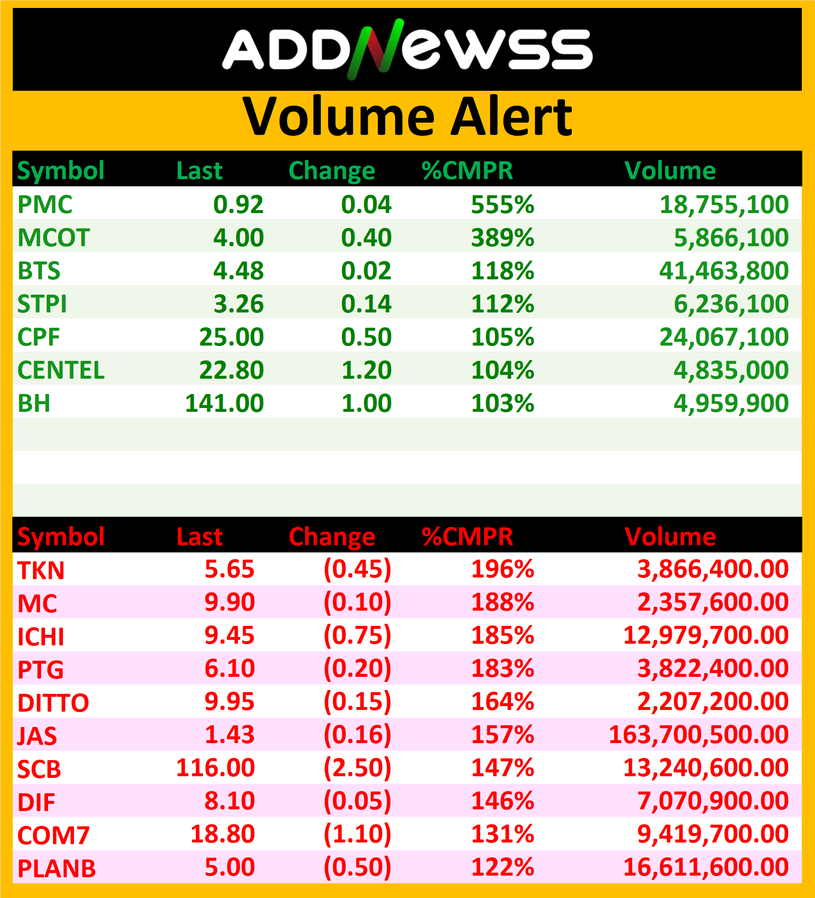 🔥DW 13 TOP VOLUME 🕧12:30 📅04/06/25 ==== ⭐SET⭐ LAST : 1,135.60 Change : 🔻-13.58