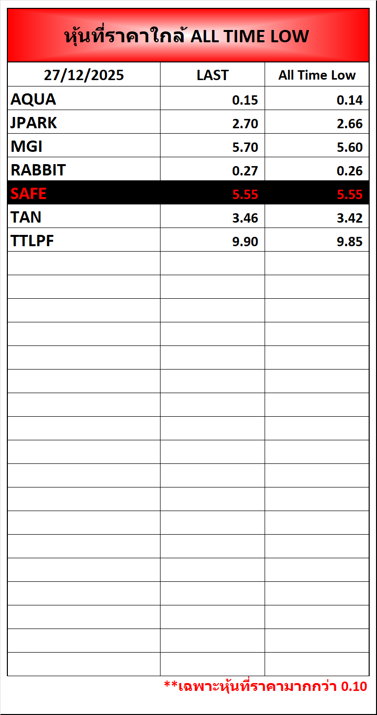 ⭐🔥หุ้นที่ราคาใกล้ ALL TIME 🟢High 🔴Low 📅26/12/2025