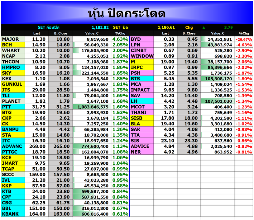 ️หุ้นปิดกระโดด 21/3/2025 https://www.addnewss.news/?mtab=live