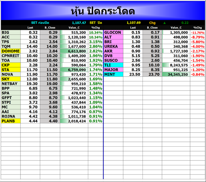 ️หุ้นปิดกระโดด 25/06/2025 💣Volume เข้าผิดปกติ "👀 " ดูก่อนเปิดทุกวันได้ที่ https://www.addnewss ...