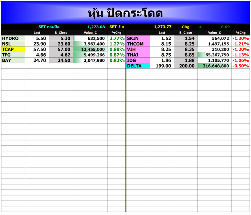️หุ้น เปิด-ปิด กระโดด 📆04/12/2025 https://www.addnewss.news/?mtab=live