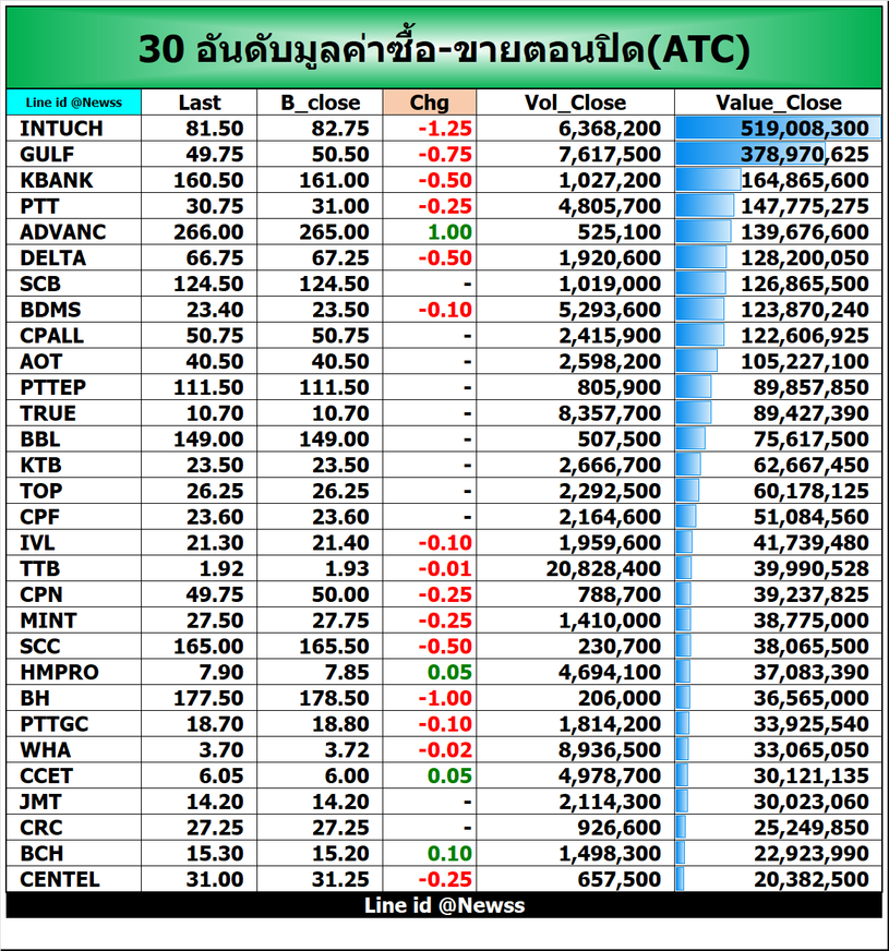 ️หุ้นปิดกระโดด 20/3/2025 https://www.addnewss.news/?mtab=live
