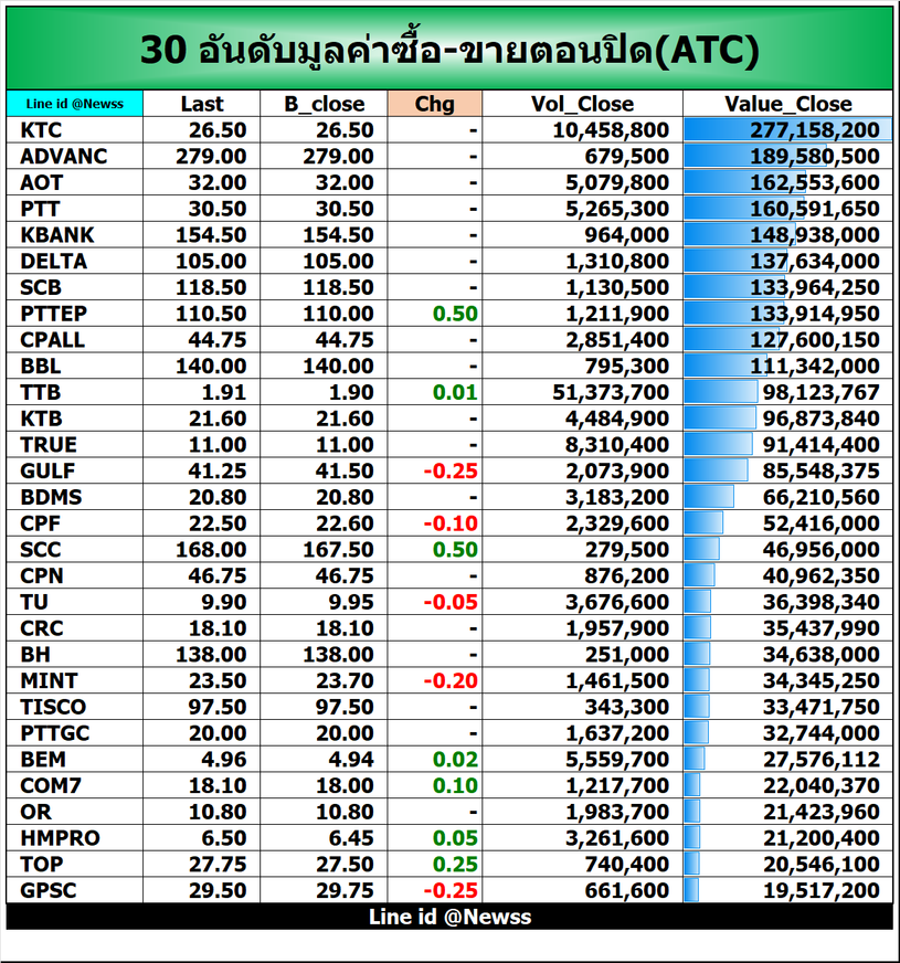 ️หุ้นปิดกระโดด 25/06/2025 💣Volume เข้าผิดปกติ "👀 " ดูก่อนเปิดทุกวันได้ที่ https://www.addnewss ...