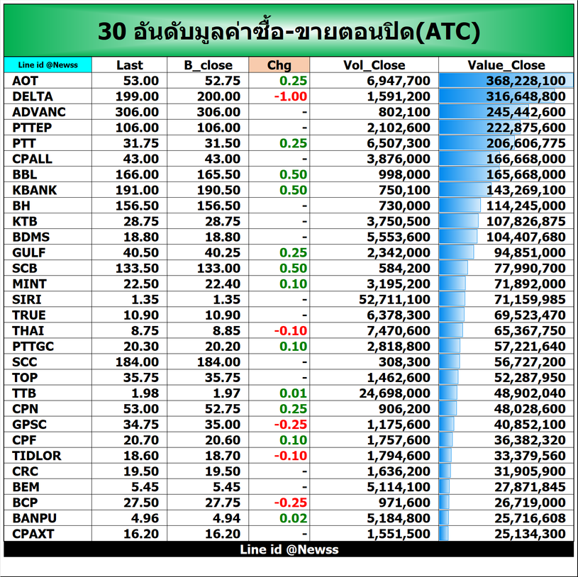 ️หุ้น เปิด-ปิด กระโดด 📆04/12/2025 https://www.addnewss.news/?mtab=live