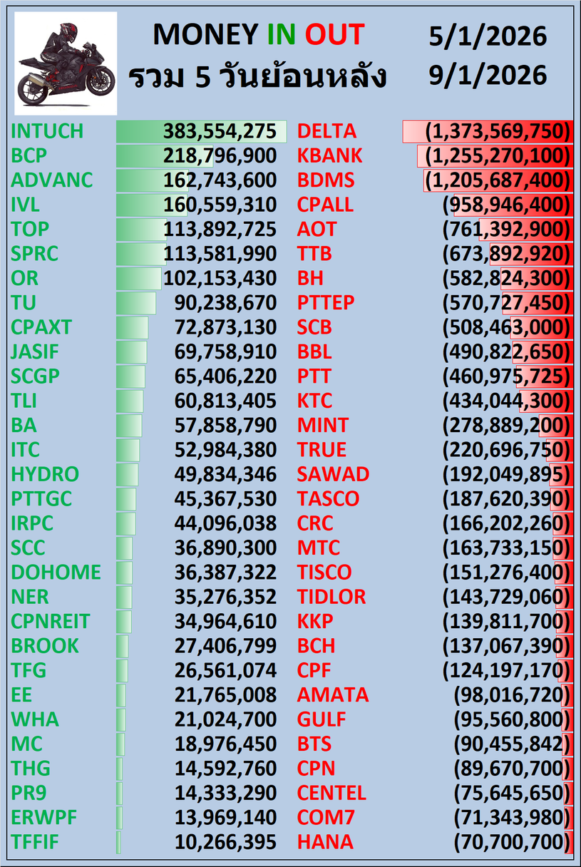 💸MONEY 🟢IN 🔴OUT 1 , 5 , 10 วันย้อนหลัง 12/01/2026