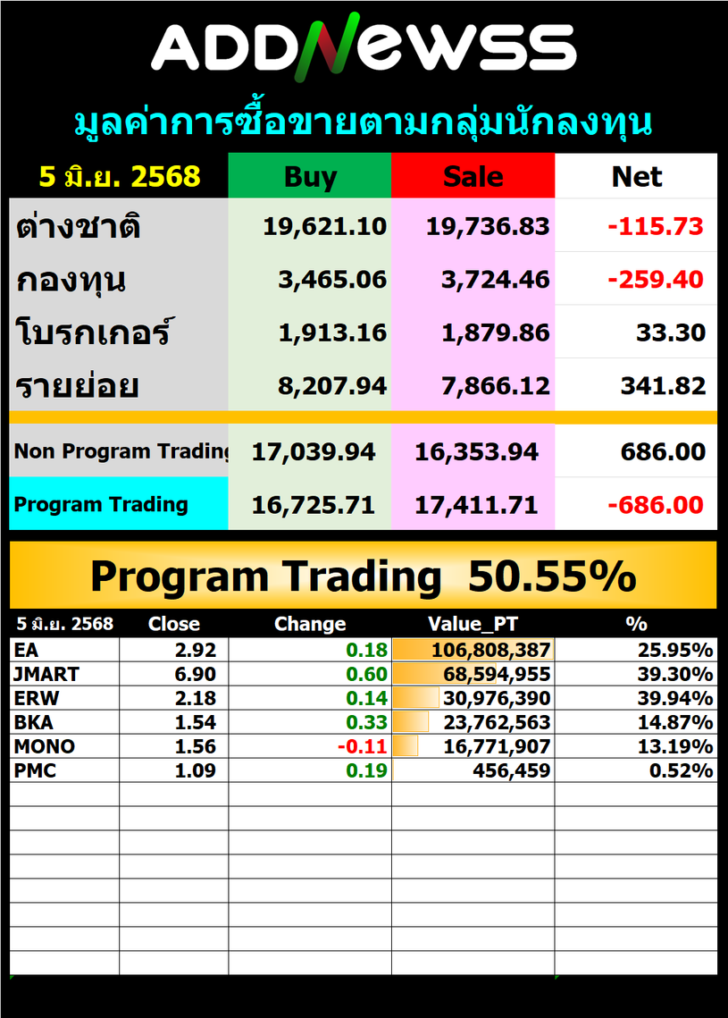 🔥🔥สรุปยอด ซื้อ ขาย🟢 🔴 05/06/2025
