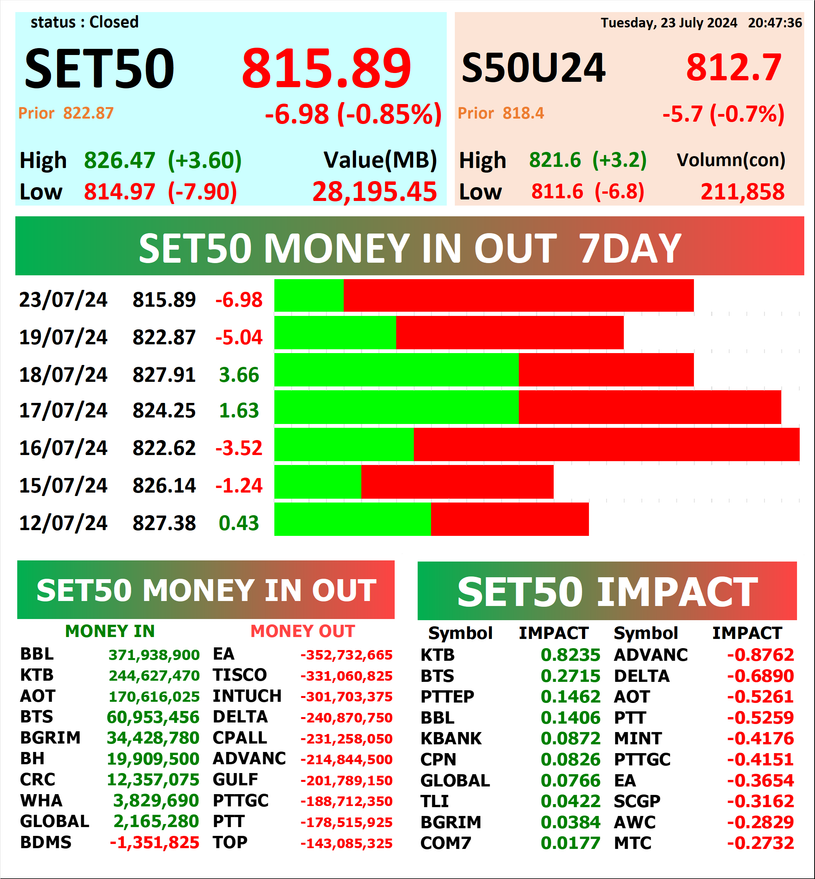 ⭐SET50 HighLite⭐ LAST : 815.89 Change : 🔻-6.98