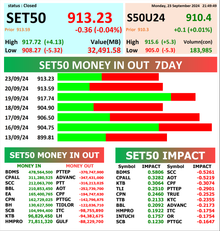 ⭐SET50 HighLite⭐ LAST : 913.23 Change : 🔻-0.36