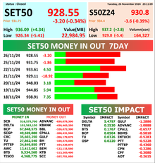⭐SET50 HighLite⭐ LAST : 928.55 Change : 🔻-3.20