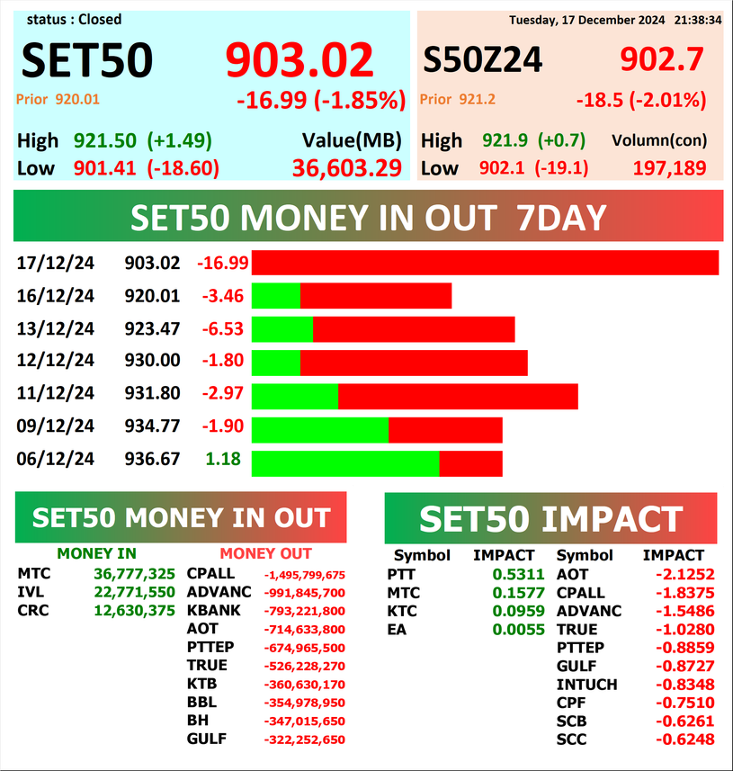 ⭐SET50 HighLite⭐ LAST : 903.02 Change : 🔻-16.99