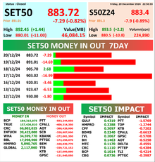 ⭐SET50 HighLite⭐ LAST : 883.72 Change : 🔻-7.29