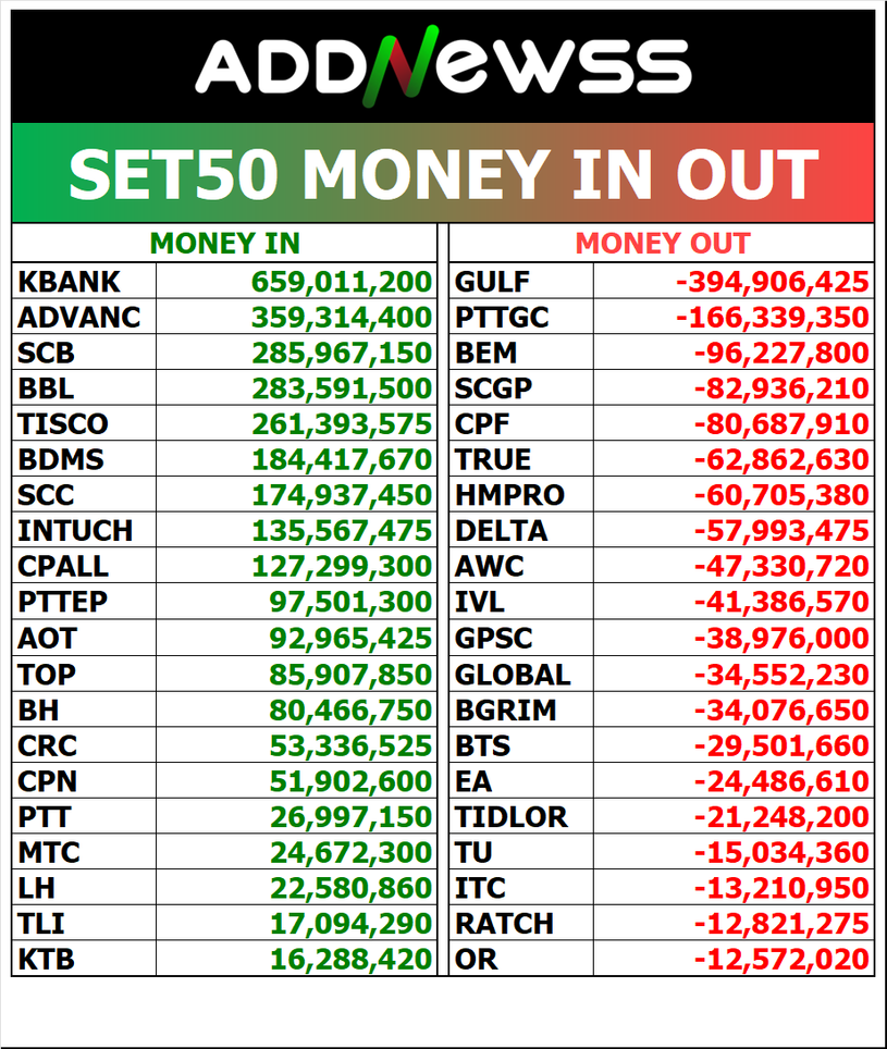 ⭐SET50 HighLite⭐ LAST : 745.01 Change : 🟢+5.17