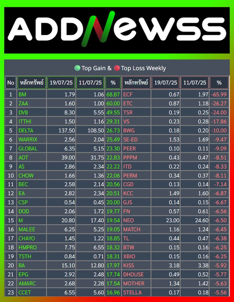 🟢Top Gain & 🔴Top Loss Weekly https://addnewss.news/week