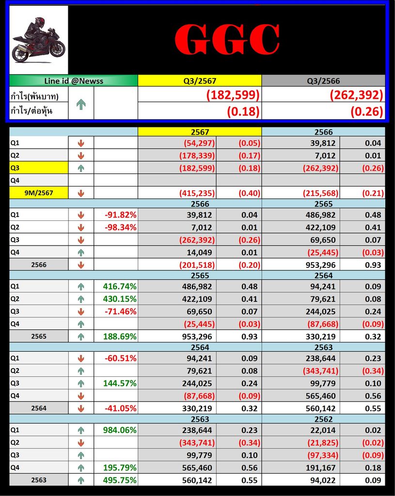 🔥OR-GGC กอดคอลง โบรกมองข่าวถูก DSI สอบสวนธุรกรรมซื้อขายไบโอดีเซลรบกวนแค่ช่วงสั้น