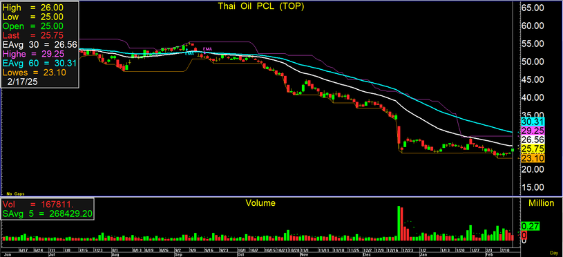 TOP บวก 3.66% รับงบ Q4/67 สูงกว่าคาด มองราคาหุ้นลงมาสะท้อนโครงการ CFP ไปมากแล้ว