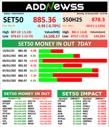⭐SET50 HighLite⭐ LAST : 885.36 Change : 🔻-6.98