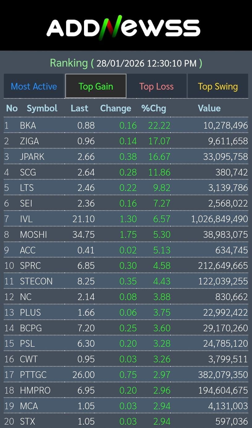 🟩ช่วง เช้า SET ปิดที่ 1,337.06 เพิ่มขึ้น +2.61 จุด หรือ +0.20%